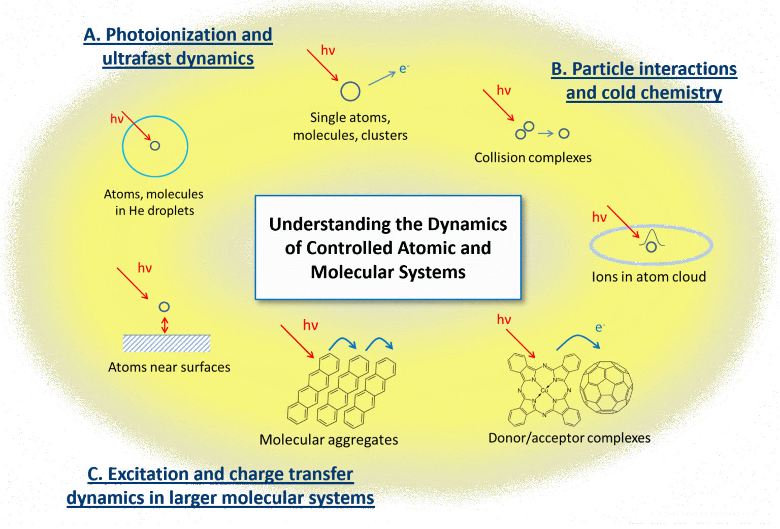 Projects – RTG-DynCAM